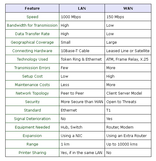 LAN vs. WAN - Difference Between LAN and WAN | Cozy Place