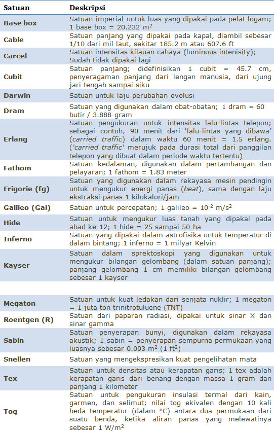 Fisika Veritas: Satuan-satuan Fisika yang Jarang Diketahui Banyak Orang