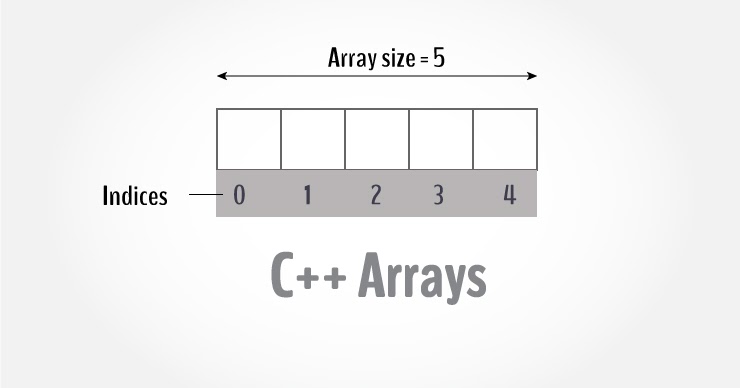 Programming Skills Arrays In C