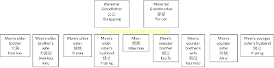 Learn Cantonese: Chinese Family Members
