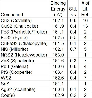 X-ray Photoelectron Spectroscopy (XPS) Reference Pages: Sulphur