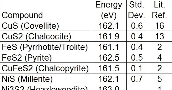X-ray Photoelectron Spectroscopy (XPS) Reference Pages: Sulphur