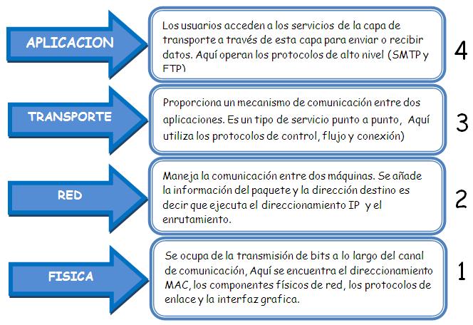 COMUNICACIONES Y REDES: MODELO TCP/IP
