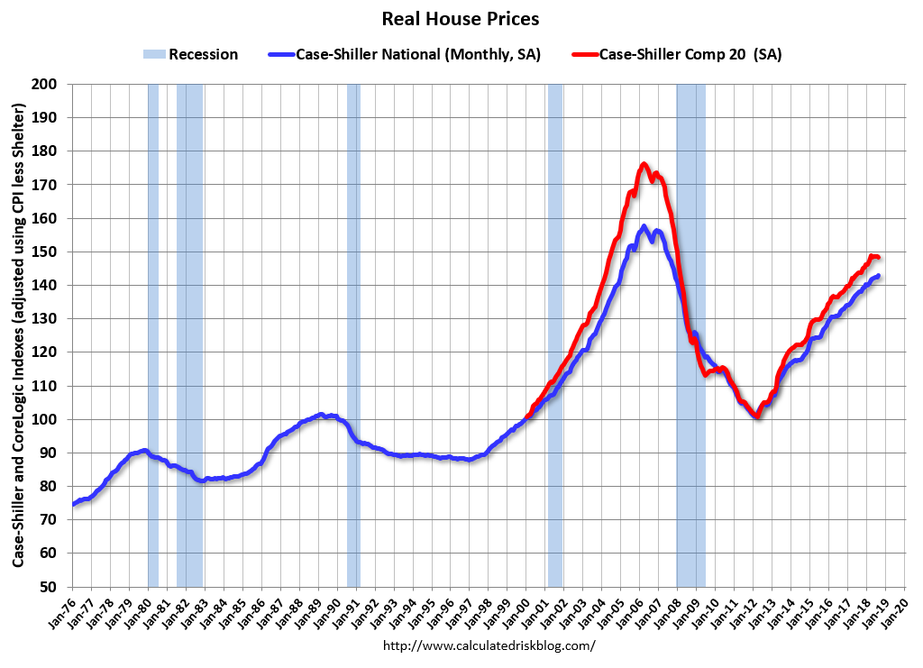 Calculated Risk: Real House Prices and Price-to-Rent Ratio in August