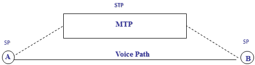 MTP Signaling Analysis and Process ~ Facekhmer21