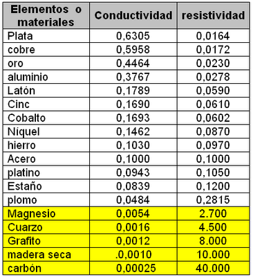 Quimica y Electronica: TABLA DE CONDUCTORES