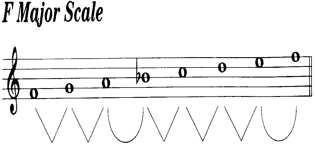 F Major Scale