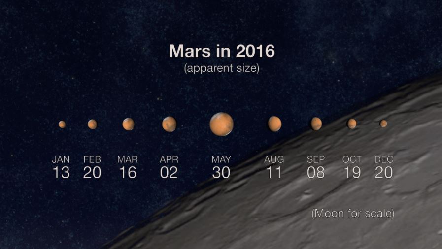 Mars Bakal Berada di Jarak Terdekatnya dengan Bumi pada 30 Mei 2016 ...