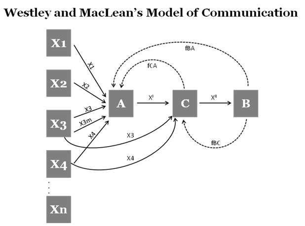 WESTLEY VE MACLEAN'İN KAVRAMSAL MODELİ - Ultra Bilgi