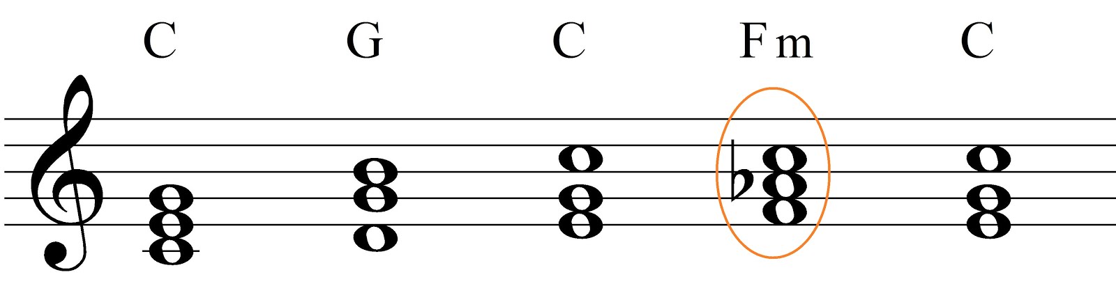 Music Theory: Borrowed Chords