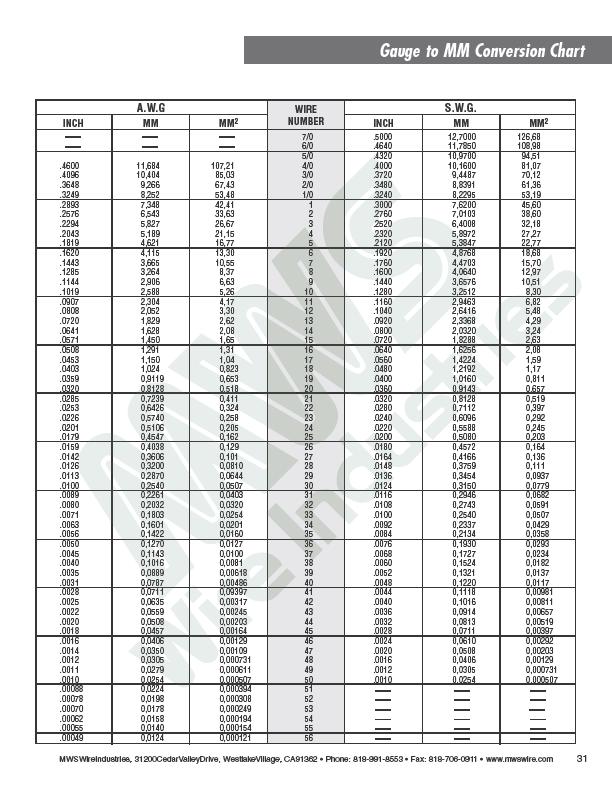 Mediterania Blog: AWG to MM convertion chart