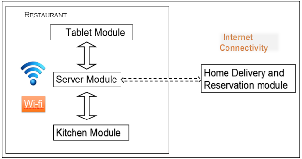 New Engineering Projects and Mini Projects Ideas: SMART RESTAURANT