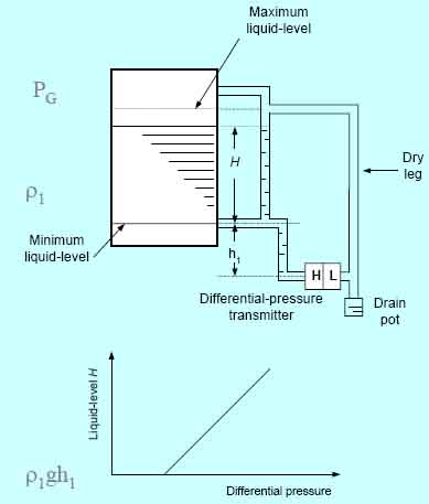 Hydrostatic pressure type : Indirect measurement of level | About ...