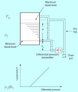 Hydrostatic pressure type : Indirect measurement of level | About ...