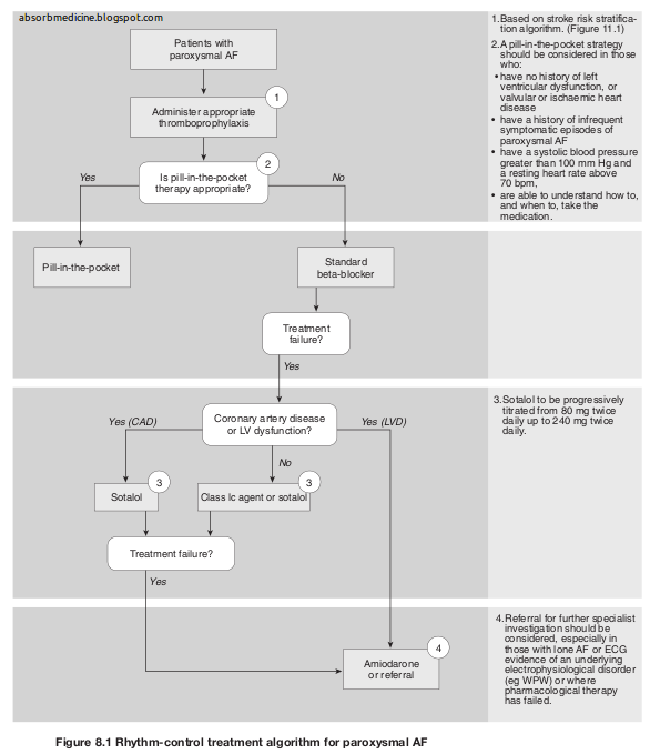 Absorb Medicine: Management of atrial fibrillation (AF)