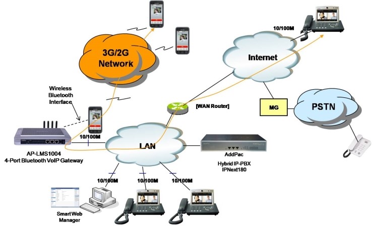 AddPac Technology's Official Blog.: AP-LMS1004 4-Port Bluetooth VoIP ...