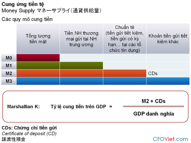 Tỷ lệ cung tiền trên GDP (Hệ số Marshallian K) là gì ? - Kiến Thức Kinh ...