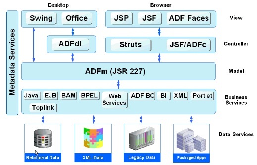 Sushant S Java Based Technology Blog 1 Oracle Adf Application Development Framework