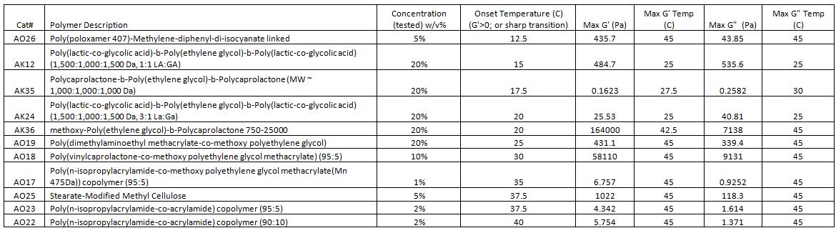 PolySciTech Technical Blog: Thermogel synopsis table
