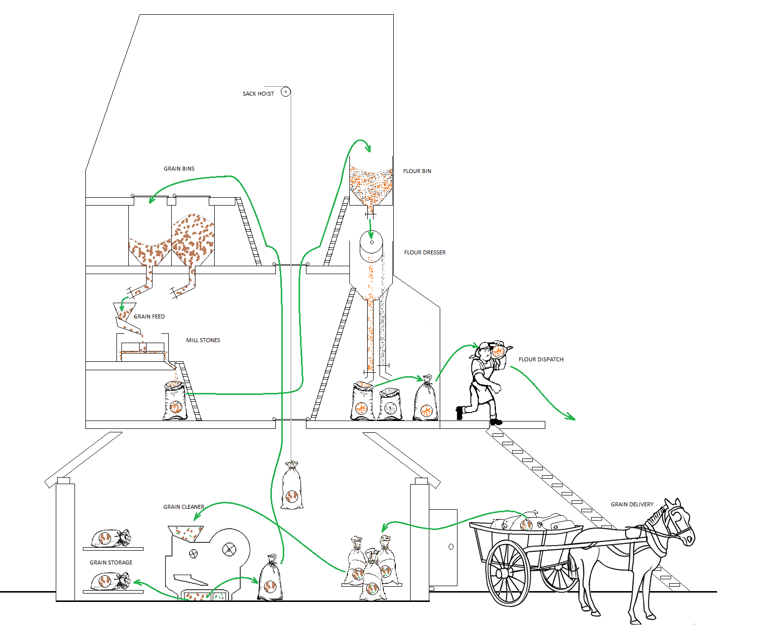 Chinnor Windmill: Process flow