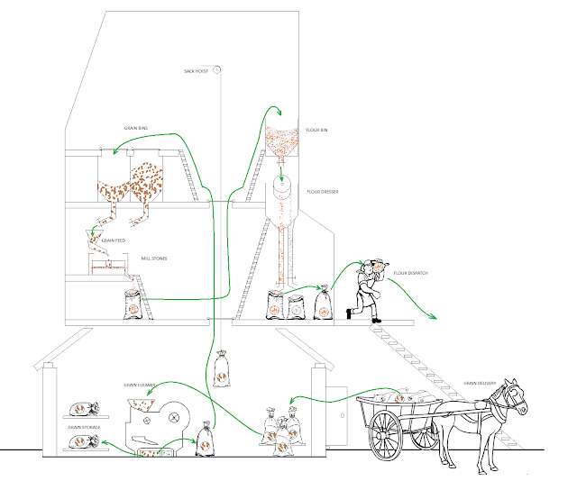 Chinnor Windmill: Process flow