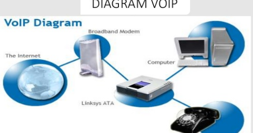 Pengertian VoIP, Kebutuhan Perangkat VoIP,Konsep Kerja Server Softswitch, Dan Diagram VoIP