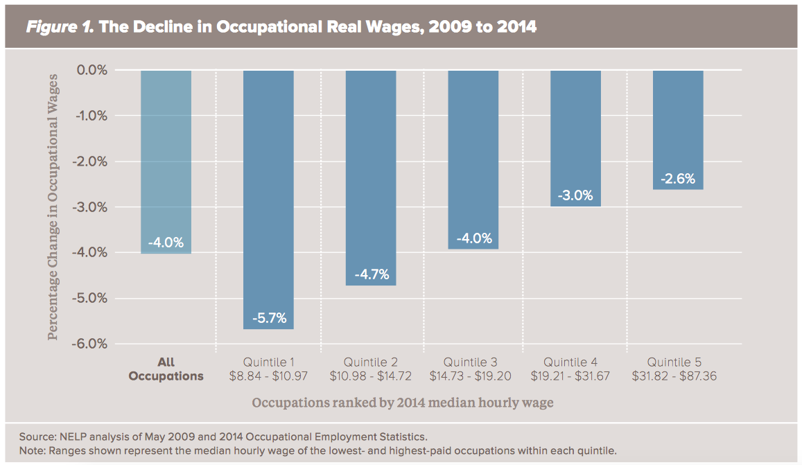 Wage Stagnation in America | Oye! Times