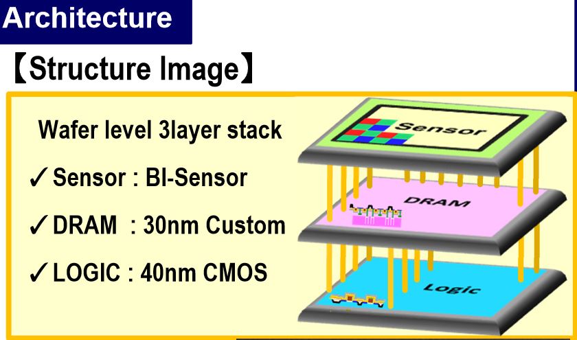 Image Sensors World: Sony Presents 3-Layer Stacked Sensor for Smartphones