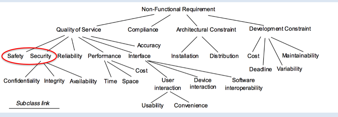 소프트웨어공학 포털 블로그: Current Approaches to link Safety and Security Engineering
