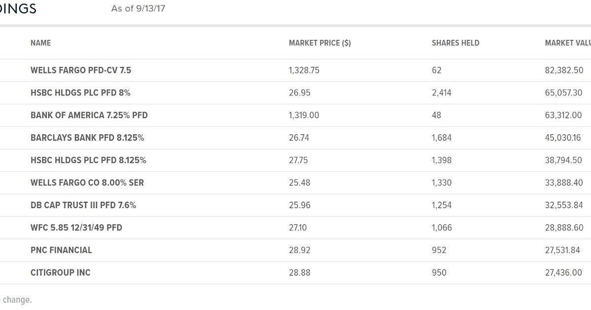 petrusko: Global X PFFD U.S. Preferred ETF