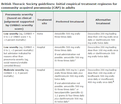 ASK DIS: Choice of antibiotics for CAP in outpatient