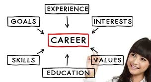 The Habit of Winning: How to Choose a Career- Choosing a Career Which ...