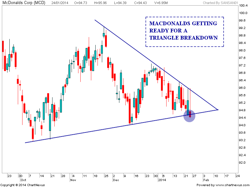 Stock Market Chart Analysis: McDonald's Triangle Pattern and Death Cross
