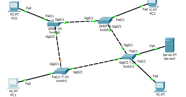 Dimensi TutupBotol: Simple network with 4 Switchs and 1 Server