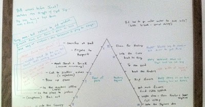 The Moral Premise Blog: Story Structure Craft: Story Diamond