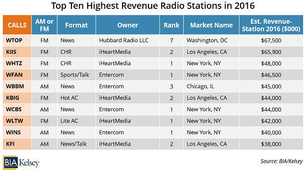 Media Confidential: News WTOP Was Top Billing Radio Station During 2016