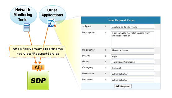 Integrasikan helpdesk dengan aplikasi web Anda.