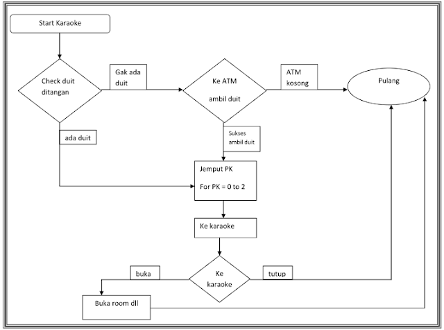 Contoh Flowchart Tentang Perpustakaan - Contoh Oi Contoh Flowchart Tentang Perpustakaan - Contoh Oi