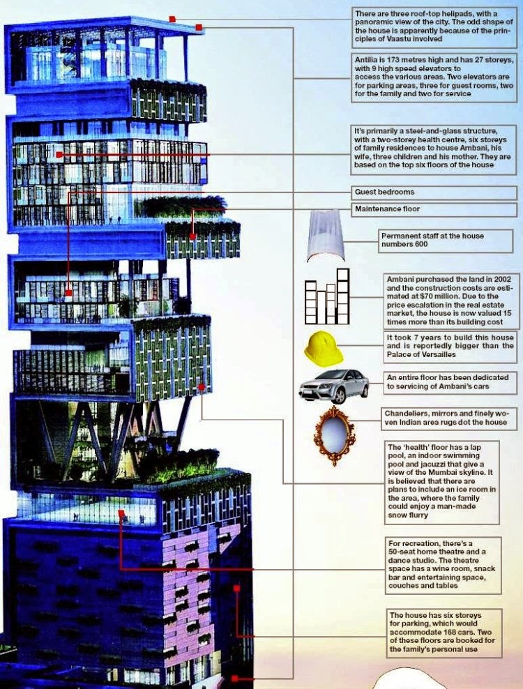 The Green Skyscraper –– Antilia ~ Civil Updates | Civil Engineering ...