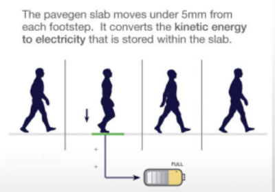 Foot step power generation system ~ Project Ideas