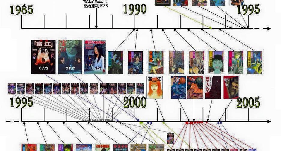 Junji Ito Index: Timeline