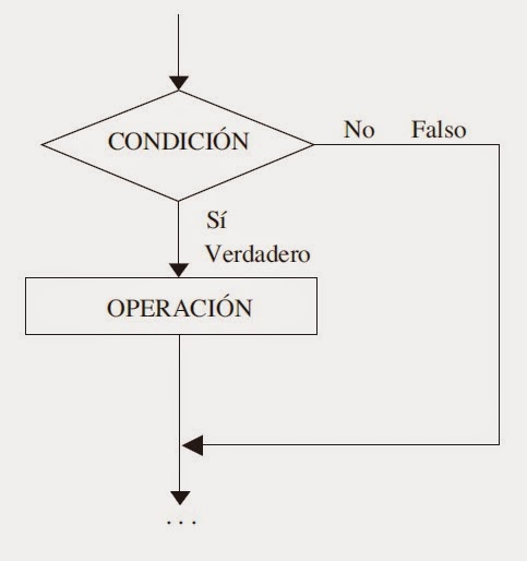Programación Estructurada : Estructuras Algorítmicas Selectivas y ...