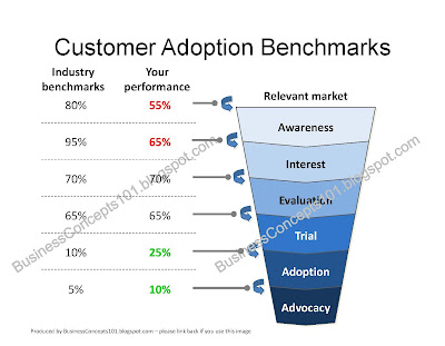 Business Concepts 101: Marketing Funnel Diagnostics - understanding ...