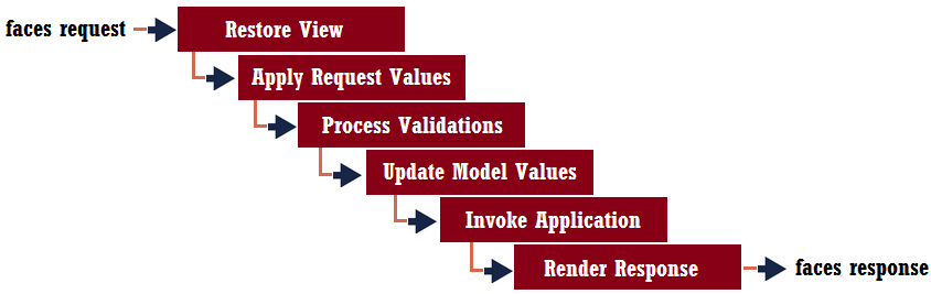 OmniFaces & JSF Fans: JSF and State design pattern - part II