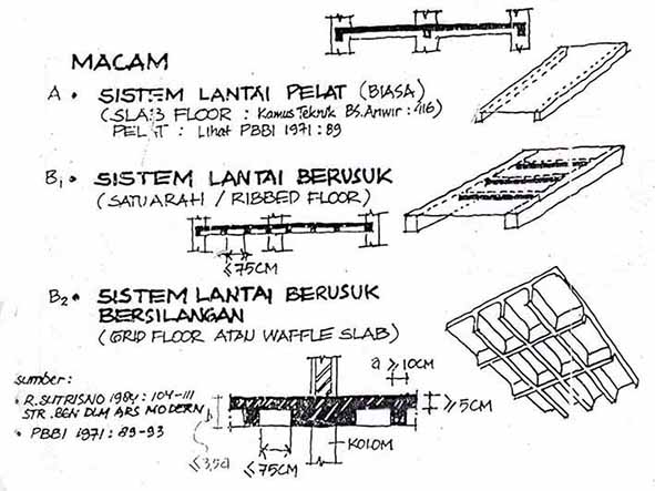 Merencanakan plat lantai, slab dan balok struktur | ArsiNote