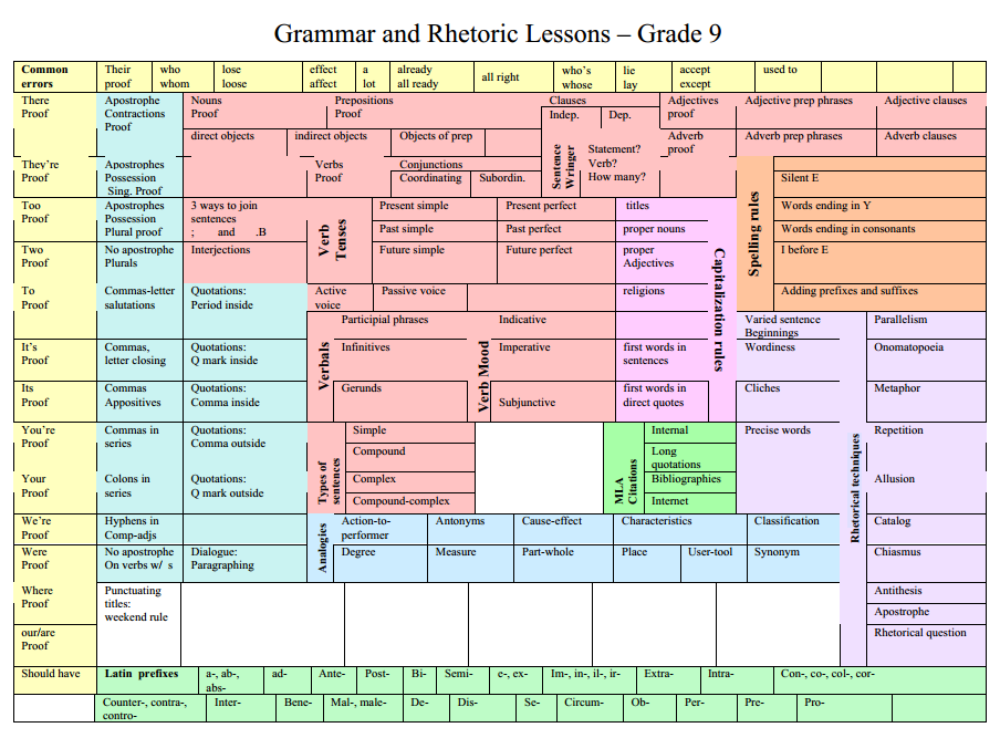 Grammar+Chart.PNG 904×667 pixels | Staar writing, Writing school ...