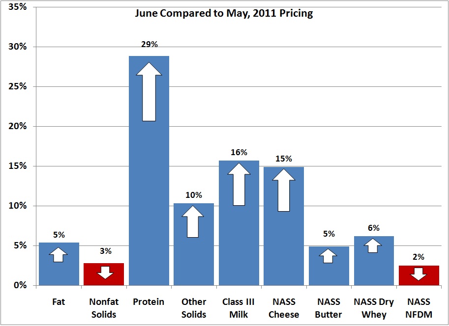MilkPrice: Milk Prices Continue to Improve