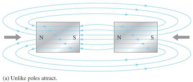 Physics: Introduction to magnetism