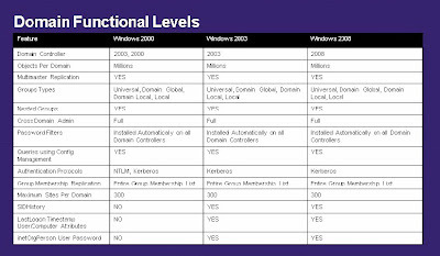 Tech Blog: Domain Functional Levels