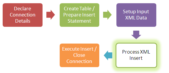 Insert Xml To Xmltype Column Java Jdbc Example Thinktibits 2803